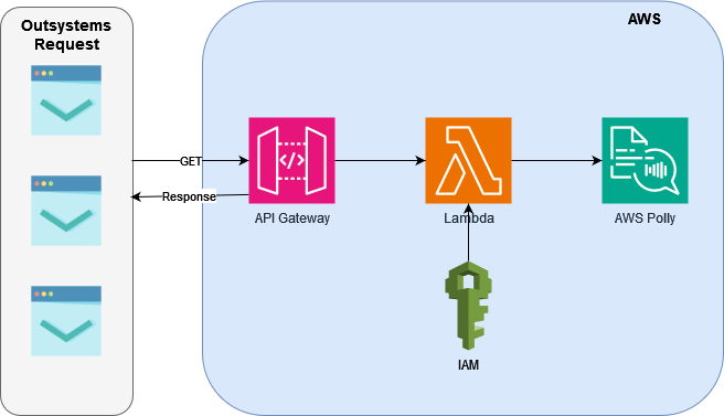 How to integrate AWS Polly to Outsystems with using Lambda and API ... How to integrate AWS Polly to Outsystems with using Lambda and API ...
