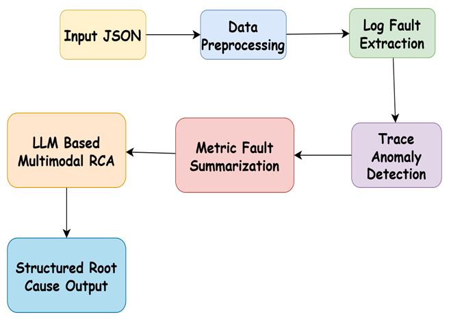 MicroRCA-Agent: Using Large Language Models to Find Root Causes in ...