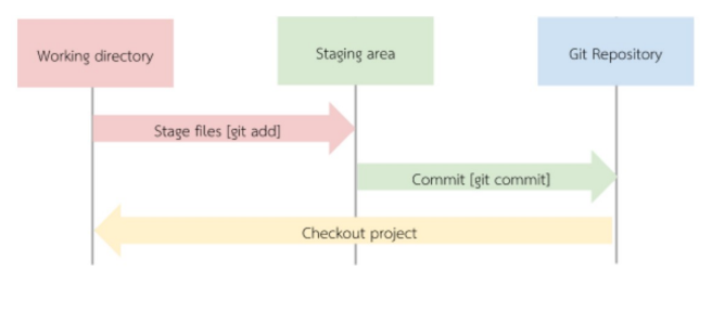 Git Lab. command พื้นฐานใน Git lab | by Kong Surawee | Medium