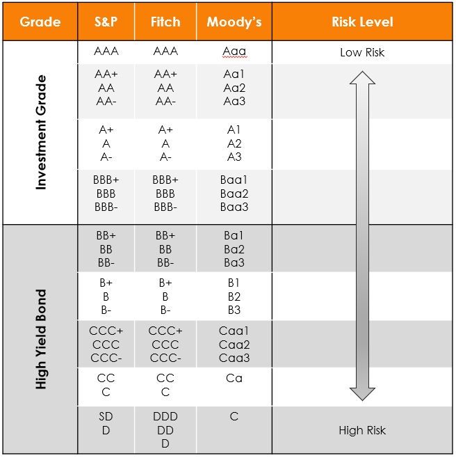 What are Investment Grade Bonds?. When it comes to deciding what bonds ...