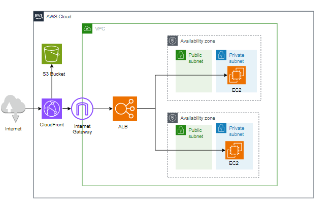 Automated Configuration of CloudFront Distribution with S3 and ALB for ...