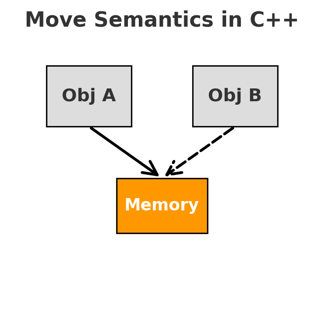 Move Semantics in Modern C++: Faster Object Transfers Without Copying | by Wadix Technologies ...