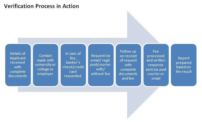 Verification Process and Challenges in Education Verification - AMS ...