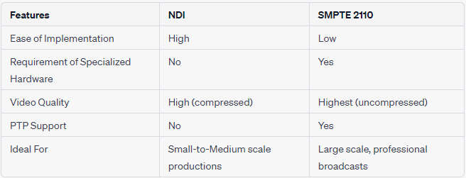 NDI vs. SMPTE 2110: Understanding the Landscape of Video Over IP | by GnosisX | Medium