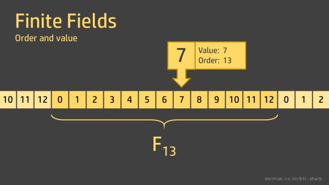 Coding finite field with golang: the mathematical backbone of elliptic curve used by by bitcoin ...