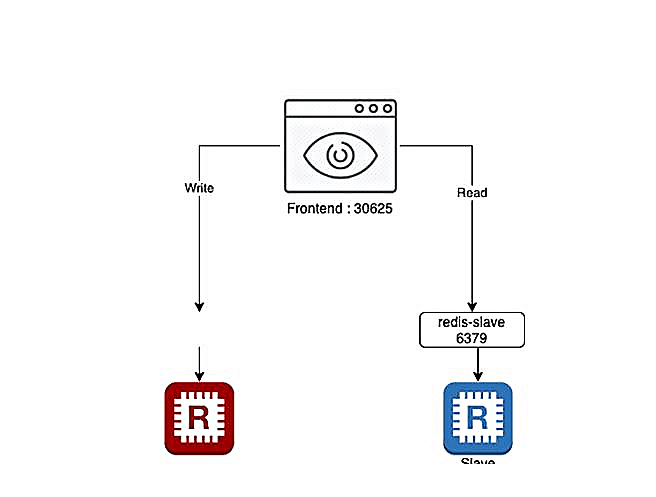 Kubernetes Distributed Performance Testing Using Locust By Asad Faizi Faundev — Developer