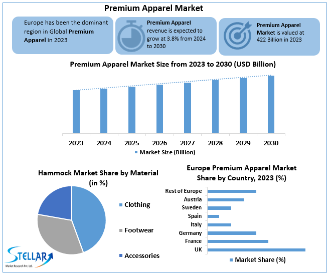 Premium Apparel Market Trends, Analysis, Update, Share 2024–2030 | by ...