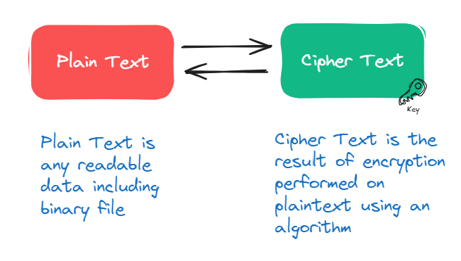 Cryptography and Hashing Fundamentals — Part 1 | by Tito Tamaro ...