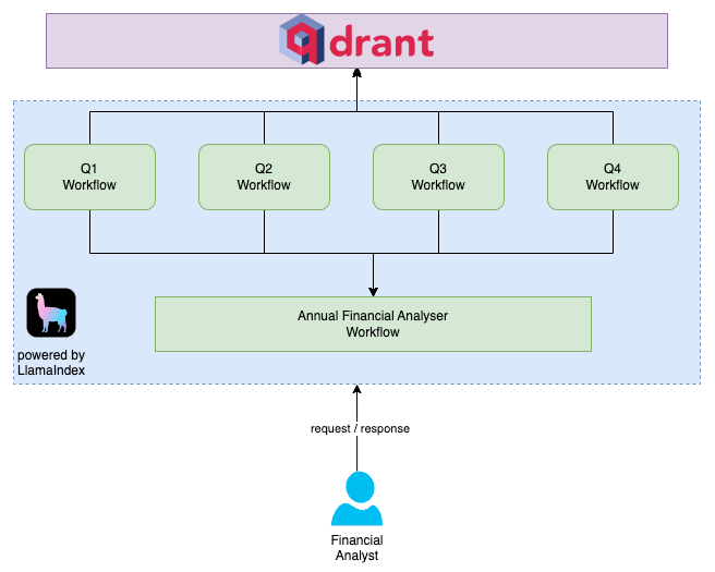 Automating Financial Workflows: A Deep Dive into LlamaIndex & Qdrant Powered Agents | by M K ...