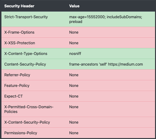 Understanding Security Headers And Their Importance For Web Security By Dhivehi Dev Medium