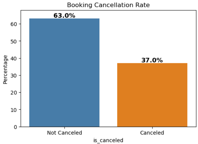 Hotel Reservation Cancellation Analysis: How Machine Learning Can Help ...