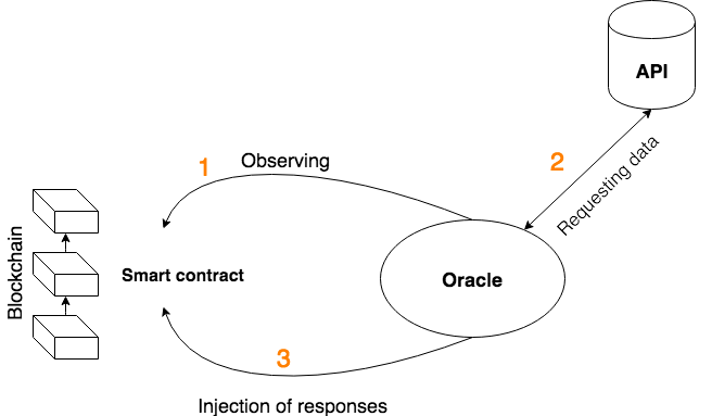 Make HTTP Request Using Your Solidity Smart Contract | by Yehia Tarek | Coinmonks | Medium