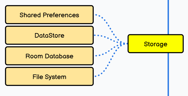 Android Storage Rehberi. Merhaba arkadaşlar. Bu yazıda Kotlin… | by ...
