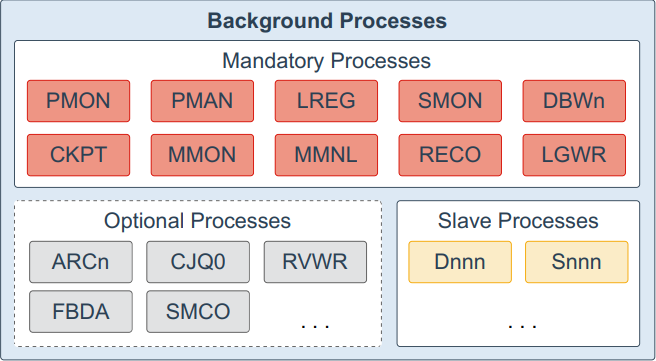 Oracle Database Background Processes | by Seda | Medium