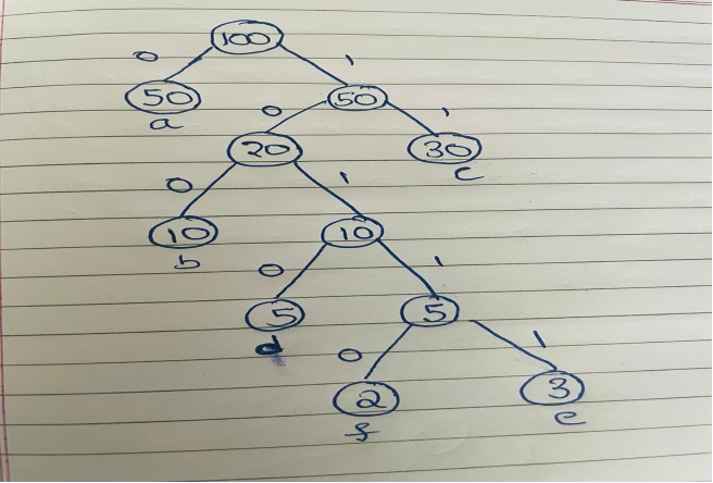 HUFFMAN ENCODING. Huffman encoding is a Greedy Technique… | by ...