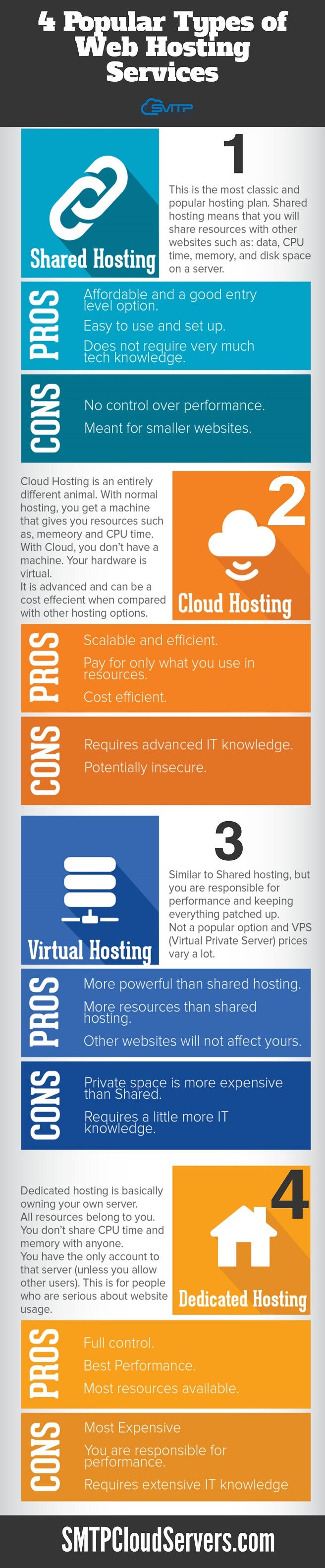 4 Popular Types of Web Hosting Services | by SMTP CLOUD SERVERS | Medium