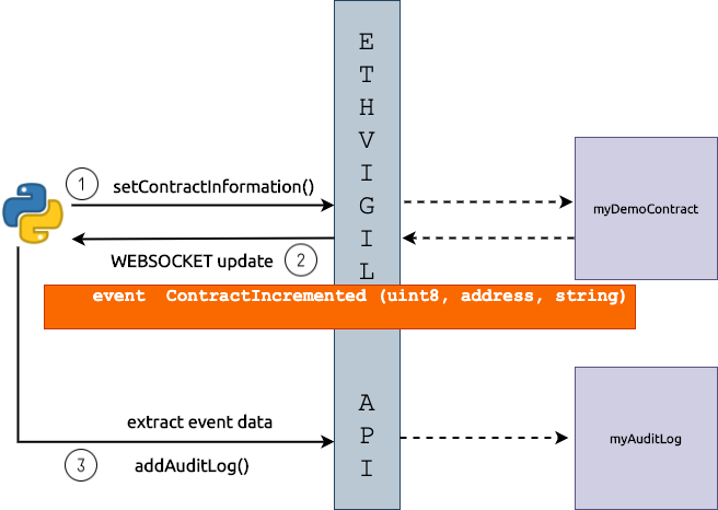 Build Ethereum apps on Python with EthVigil SDK | by Anomit Ghosh ...