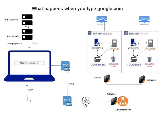 In this post, I will be explaining ‘what happens immediately you hit ...
