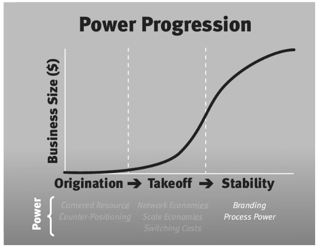 “7 Powers” by Hamilton Helmer | the foundation of business strategy ...