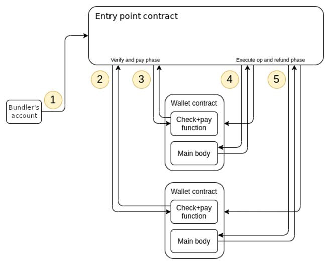 Account Abstraction⎟How EIP-4337 Achieves Seamless User Experience ...