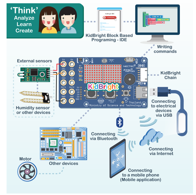 Introduction to Kidbright Board. KidBright board is an embedded board… | by Anya A. | Medium