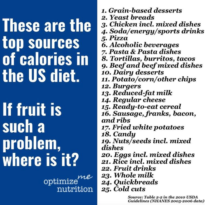 The Top Sources of Calories in the American Diet | by Trying Not to ...