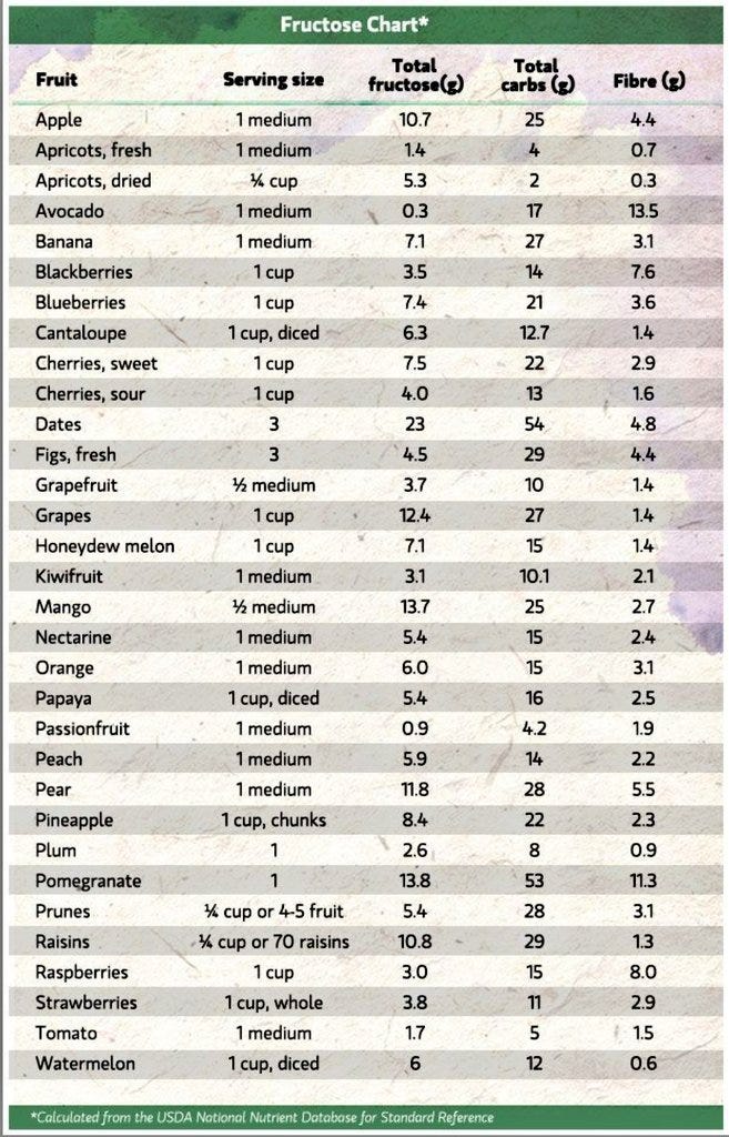 Fructose Sugar