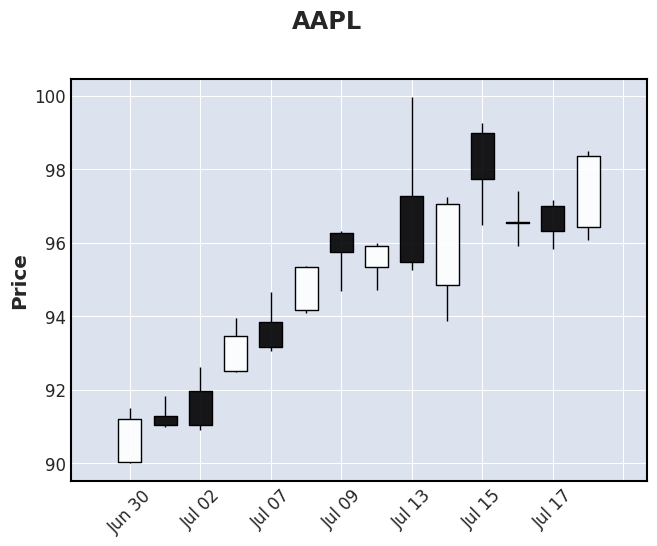 How to Download and Visualize Financial Data for Free with Python | by ...