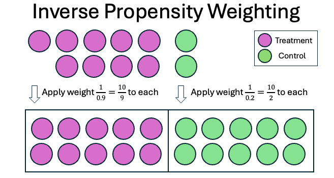Chapter 8: Inverse Propensity Weighting | by Chris Kuo/Dr. Dataman ...