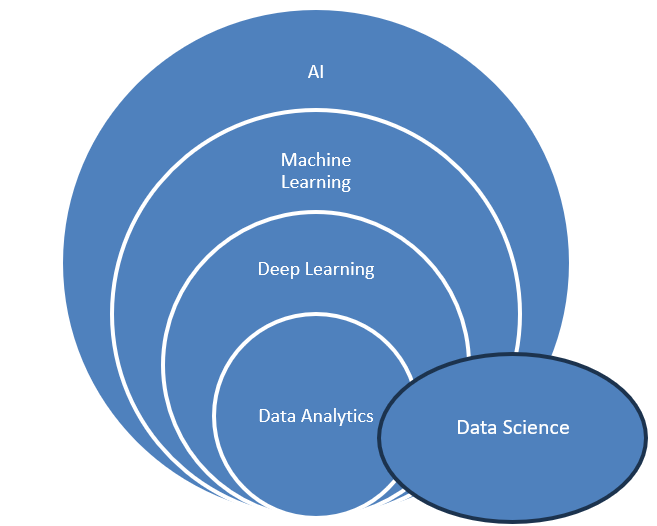 Overview of AI to understand where does Data Analytics and Data Science ...