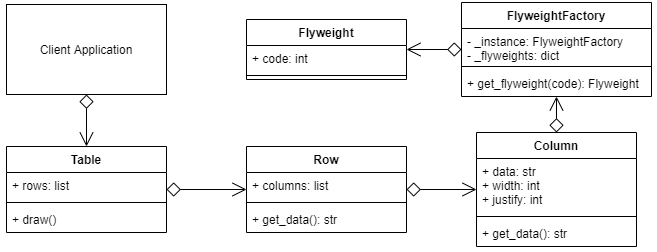 Flyweight Pattern in Python. Fly in the term Flyweight means… | by Sean Bradley | Design ...