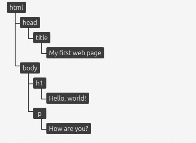 What is the Shadow DOM?. Shadow DOM အကြောင်းမပြောခင် DOM (… | by Nay ...