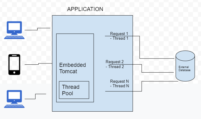 Reactive Programming Using Spring Webflux | by Chandan Kumar Barik | Medium