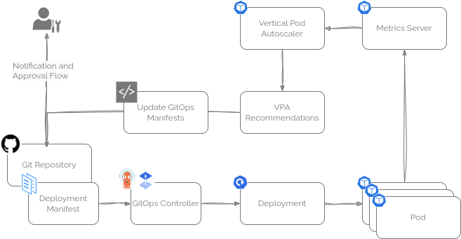 (Zero-Cost) Kubernetes Resource Tuning in your GitOps Pipelines | by ... (Zero-Cost) Kubernetes Resource Tuning in your GitOps Pipelines | by ...