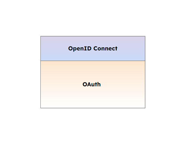 OpenID Connect simplified. What is OpenID Connect (or OIDC)… | by Logesh | Towards Dev