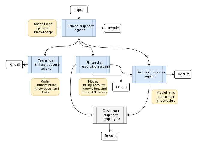 The Handoff Pattern in Agentic AI | by Raja Ramesh | Medium
