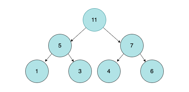 Data Structure with Golang (2) : Heap | by youjin kwon | Medium
