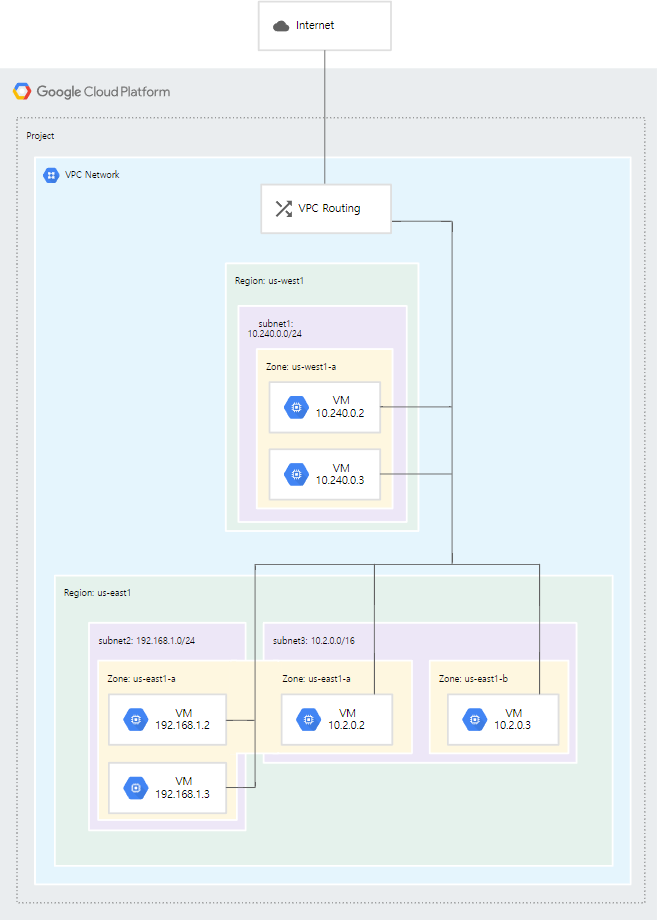 [IaC] Terraform Syntax-GCP. 안녕하세요. [IaC] Terraform Syntax-AWS 내용을… | by ...