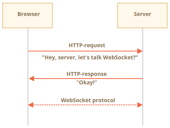 WebSocket & Socket.IO. WebSocket | by Derya Cortuk | Medium
