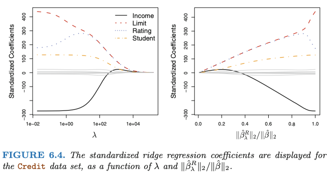 Regression Coefficient