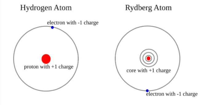 Rydberg atoms in Quantum Computing | by Saurrab Shrikant Dharmadhikari | Medium