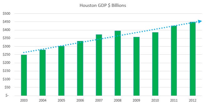 Houston’s Economy in 20 Years: Houston 2035 | by Datafiniti | Knowledge ...