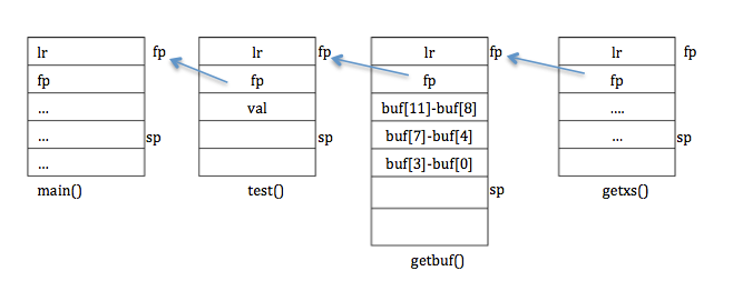 Bufferoverflow Experiment (CSAPP) | by Samuel Hu | Medium
