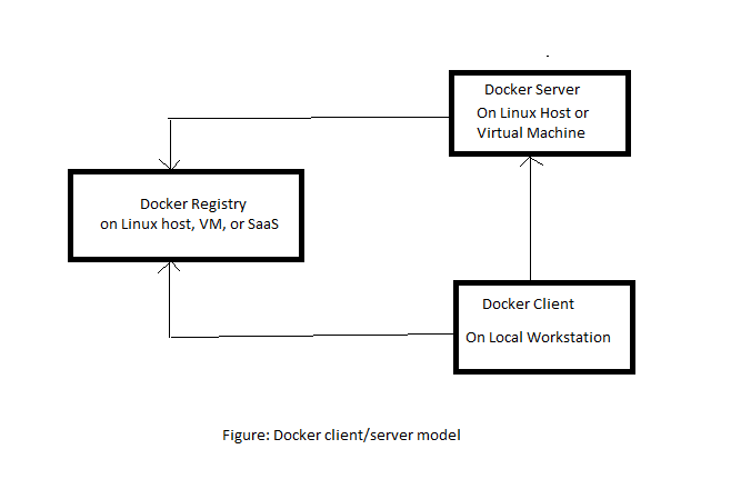 What is Docker?. Docker is the operating system level… | by Tudip ...
