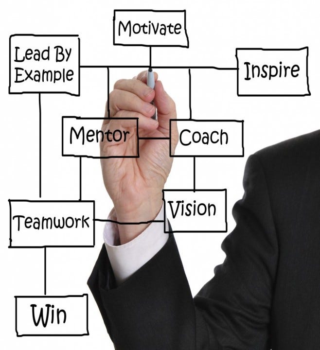 Executive team building Skills. Becoming a successful leader is hard ...