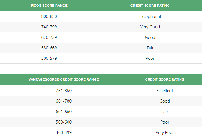 How to Check Your Credit Score. When you apply for financing, like a ...