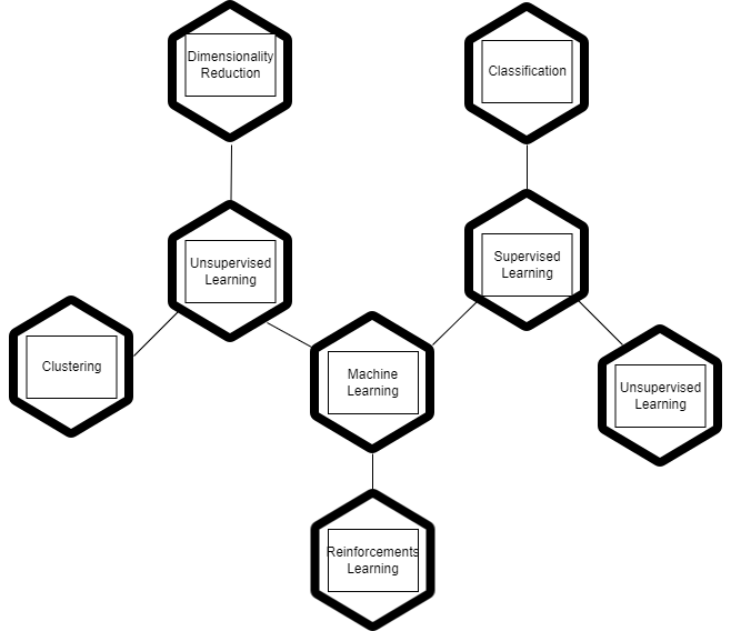 Introduction To Machine Learning. Machine learning (ML) is a… | by ...