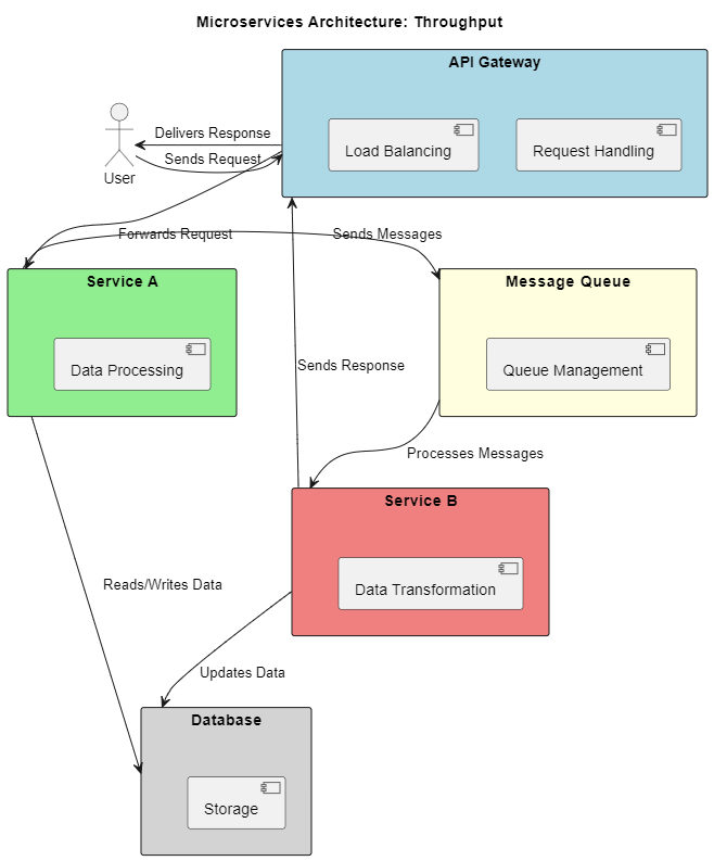 Throughput in Microservices. Introduction | by Gul Ershad | ITNEXT