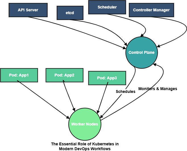The Essential Role of Kubernetes in Modern DevOps Workflows | by ...