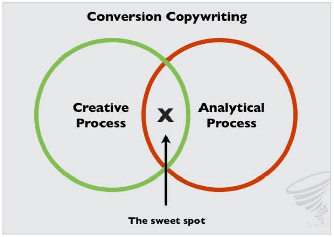 Buyer’s Journey And Conversion Copy Techniques Part 2 | by Richard ...
